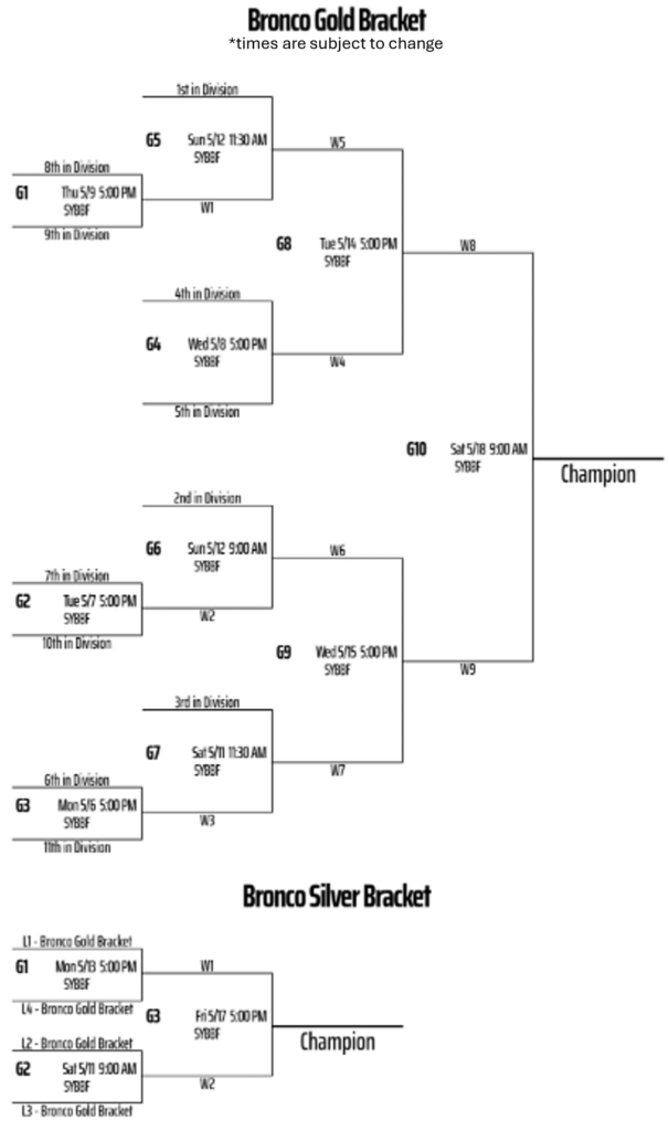 Playoff Brackets – simiyouthbaseball